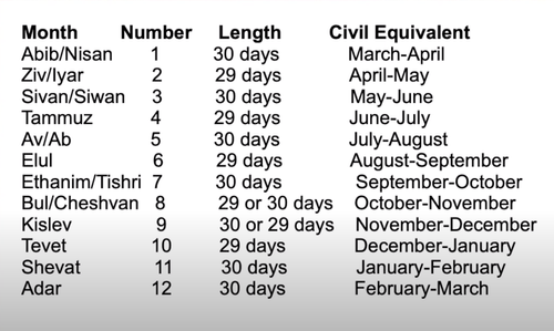 The Biblical Calendar — Bible News Prophecy Radio