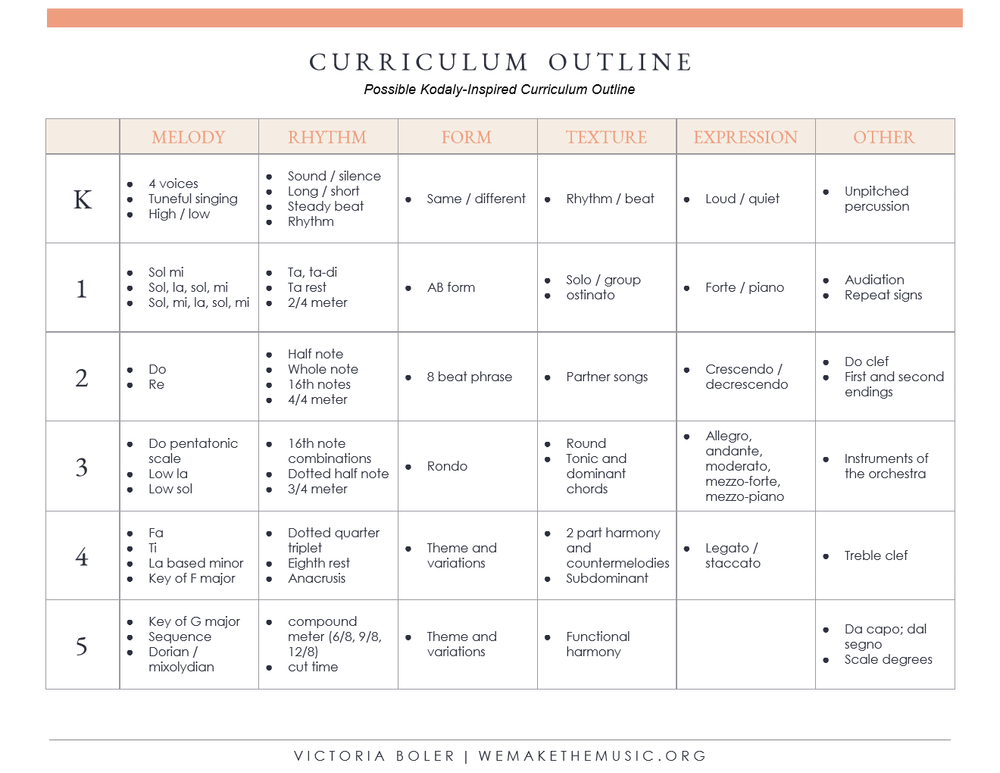 3 Curriculum Outlines: Kodaly-Inspired, Orff-Inspired, and Beginning ...