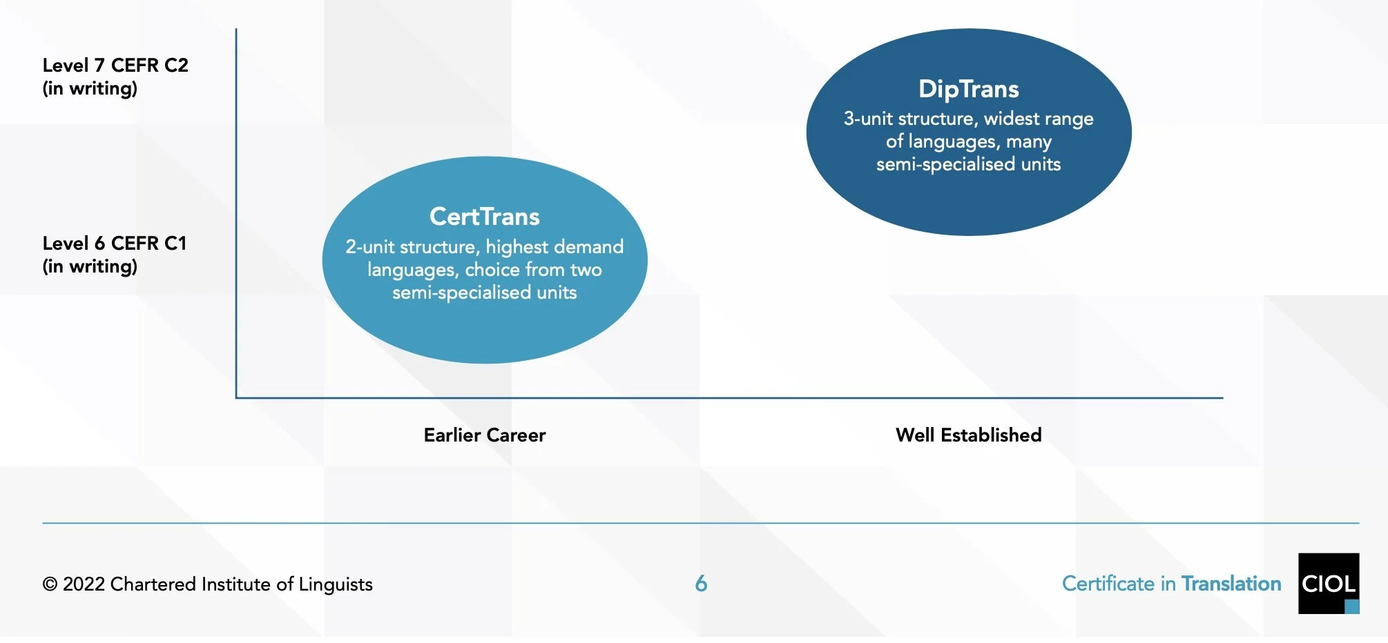 CIOL Level 6 Certificate in Translation (CertTrans) course ...