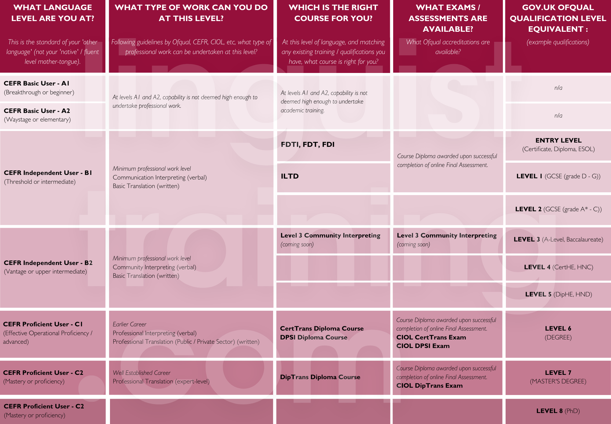 Unsure about which course and / or level you are at? linguisttraining.com