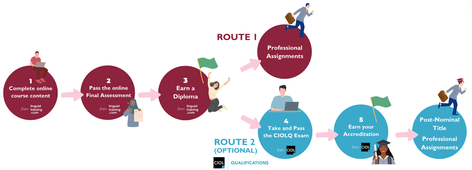 CIOL Level 6 Certificate in Translation (CertTrans) course ...