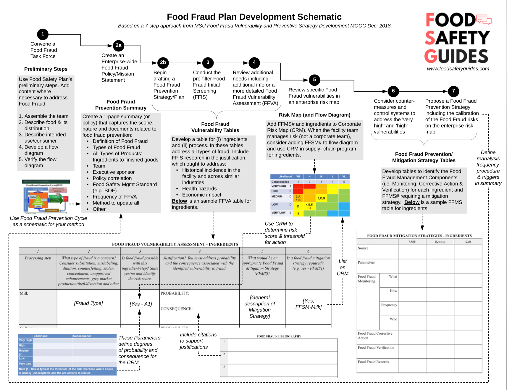 A FSMA inspired Approach To Food Fraud Plan Development Food Safety 