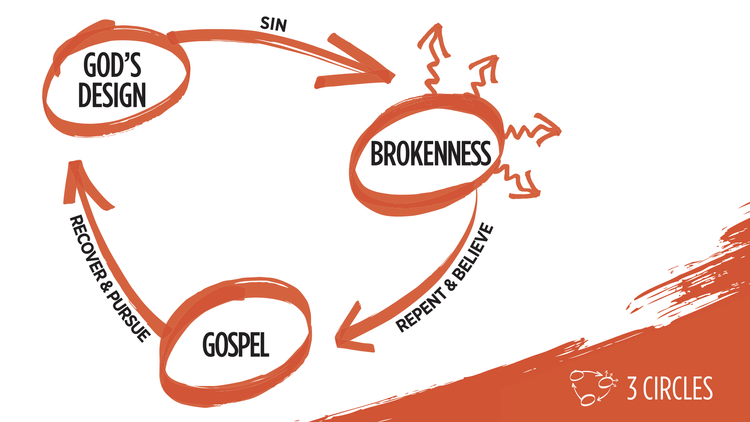 Evaluating the 3 Circles Gospel Sharing Method — Salty Believer