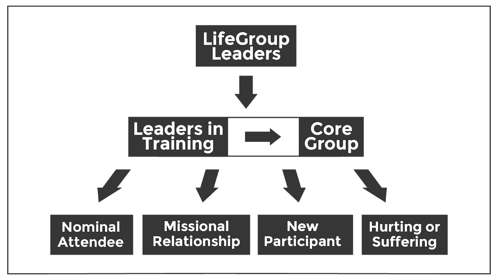 How to Lead a Core Group | Midtown Fellowship