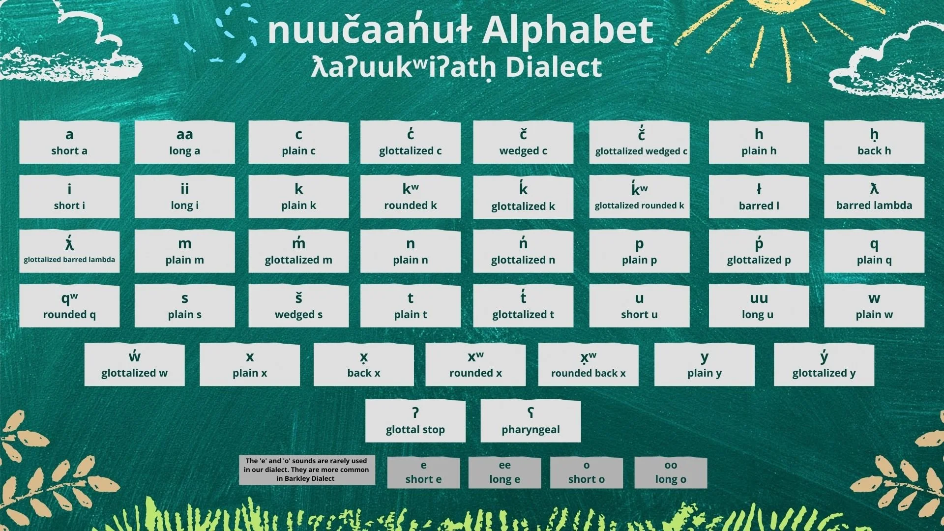 Nuuchahnulth Alphabet — Tla-o-qui-aht First Nation