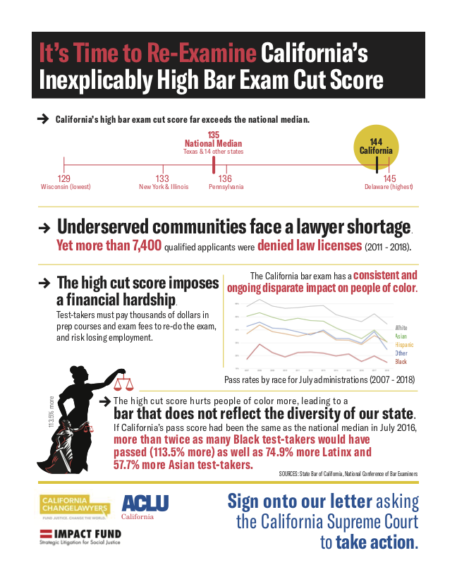 Bar Exam Cut Score Is Failing Communities Of Color — Impact Fund