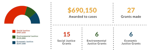 About Our Grants — Impact Fund