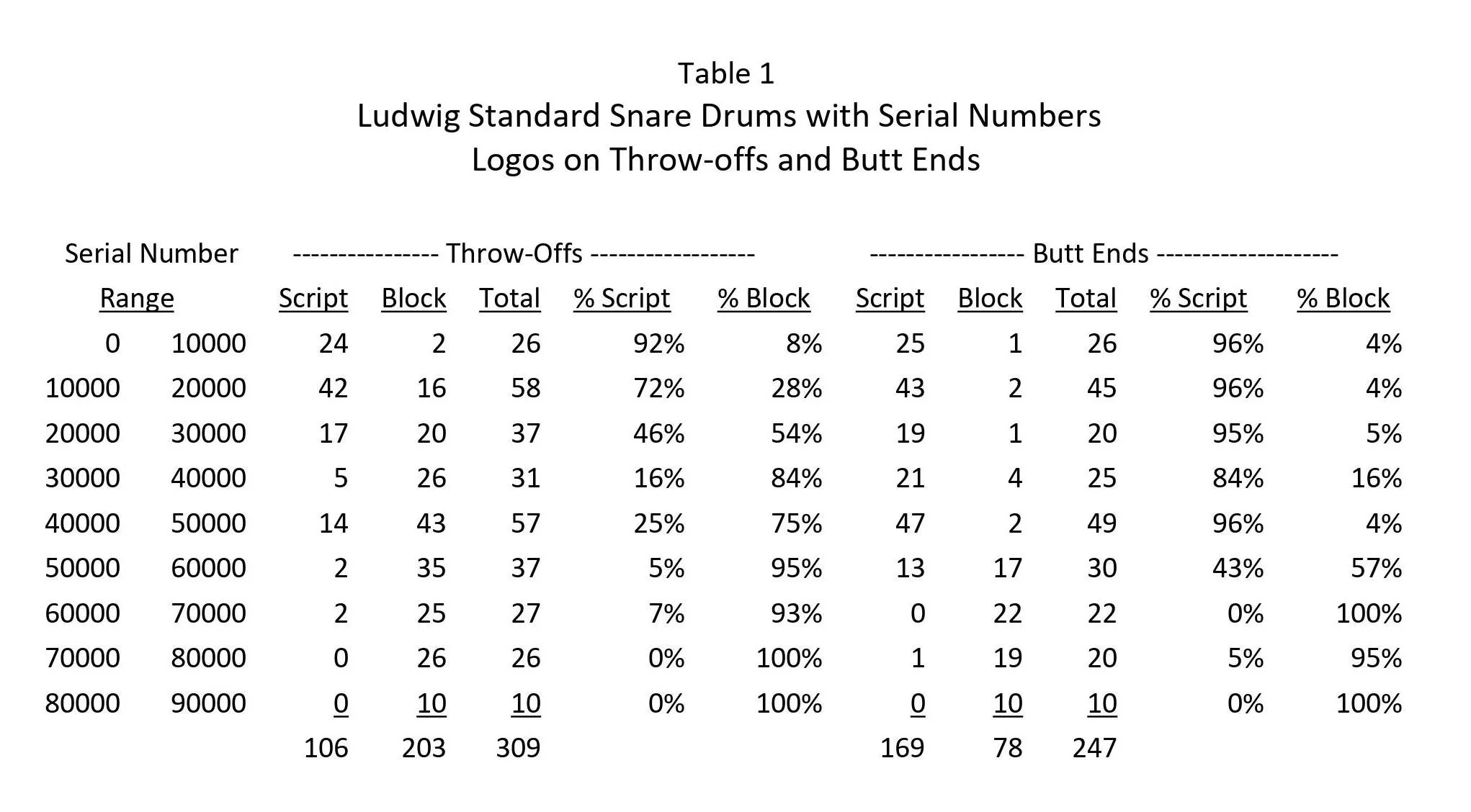 Logos on Ludwig Standard Snare Drum Throw-offs and Butt Ends — Not So ...