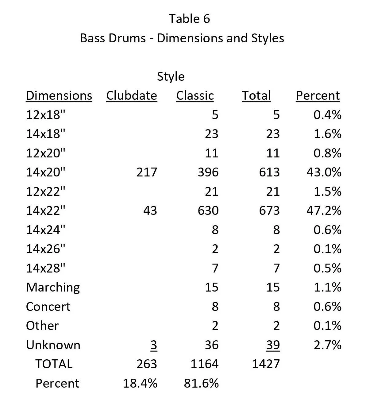 1960s Keystone Badge Ludwig Drums – Types and Dimensions — Not So ...