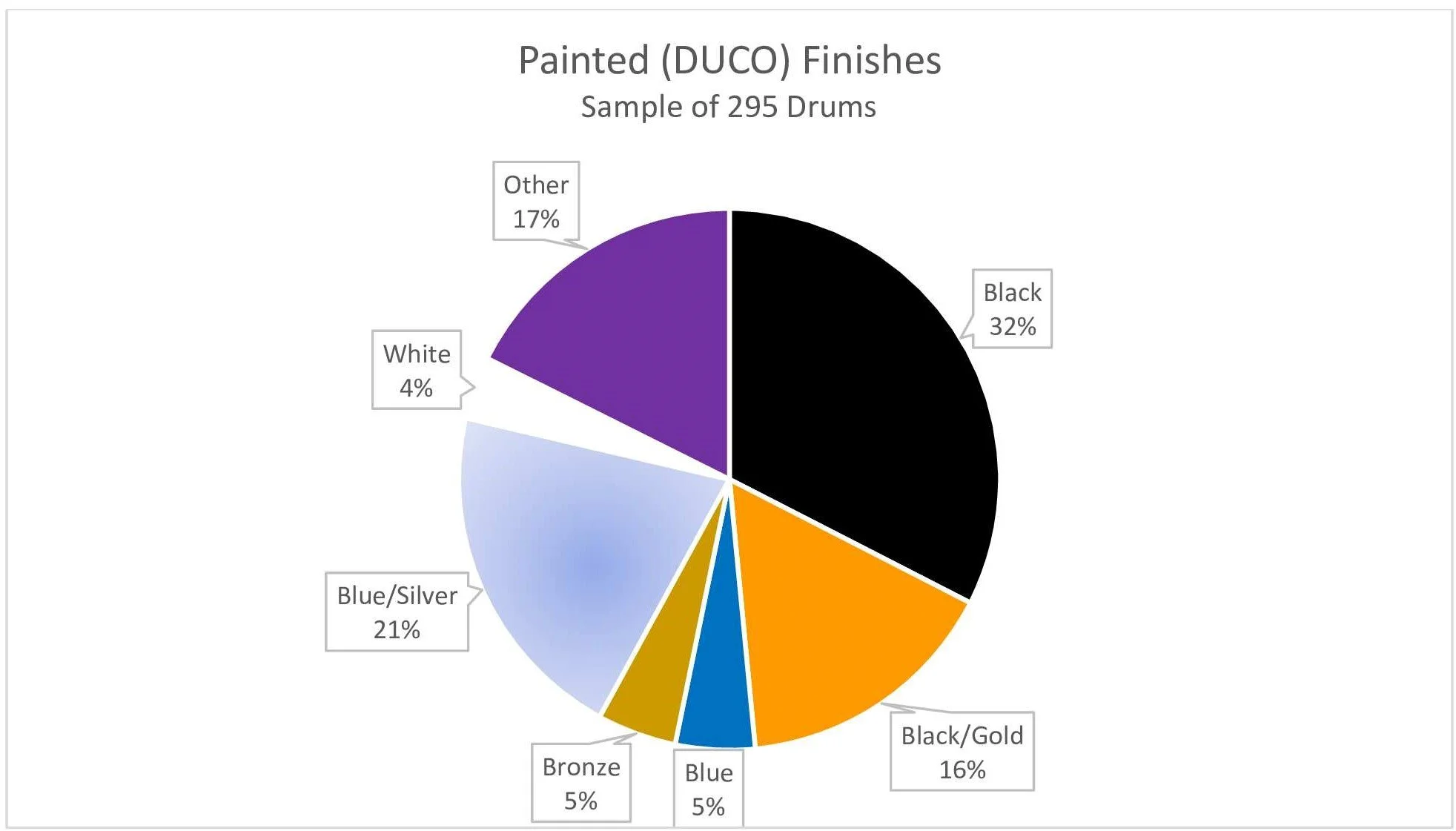 Ludwig Finishes in the 1960s — Not So Modern Drummer