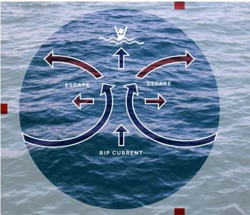 Rip Currents/Rip Tides — Drishti Lifesaving