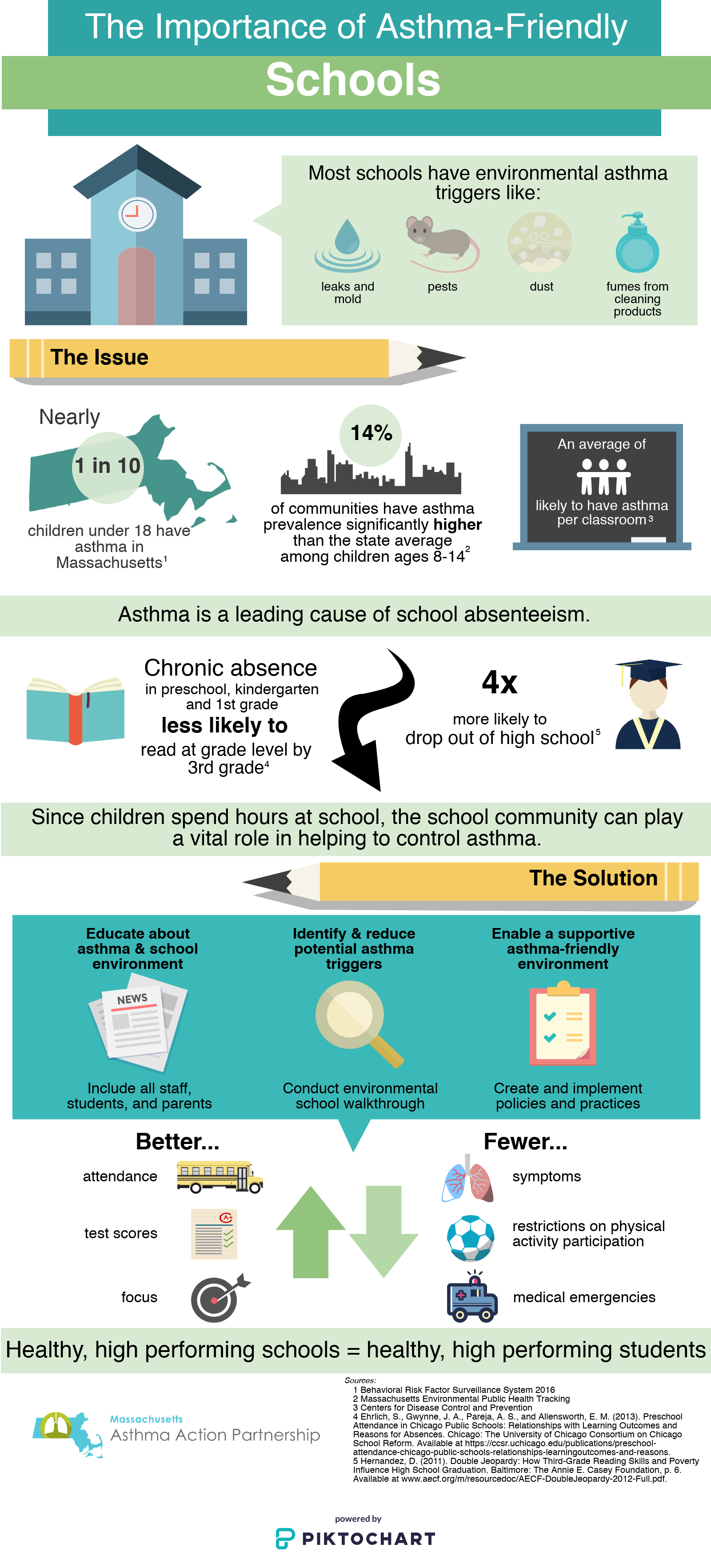 Why the School Environment is Important — Asthma Prevention and Control