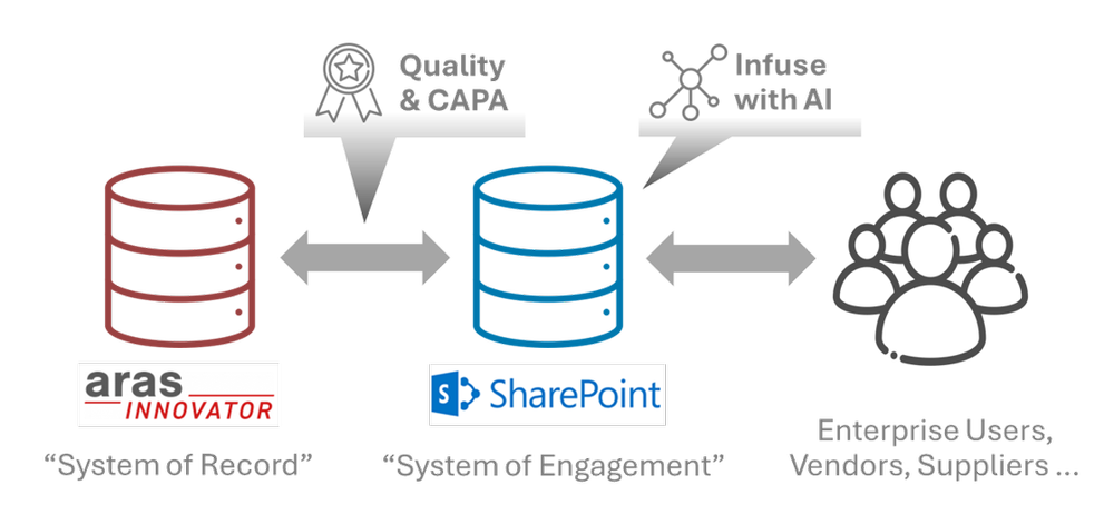 Aras Innovator Integration with Microsoft SharePoint — The vdR Group