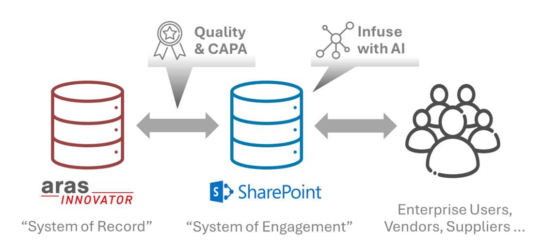 Aras Innovator Integration with Microsoft SharePoint — The vdR Group