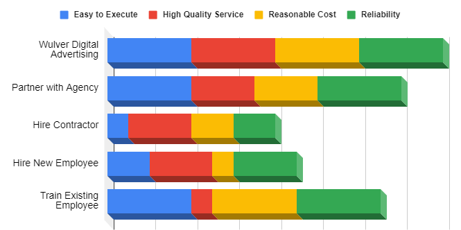 Grow & Scale Your Agency with Digital Advertising - Wulver Digital ...