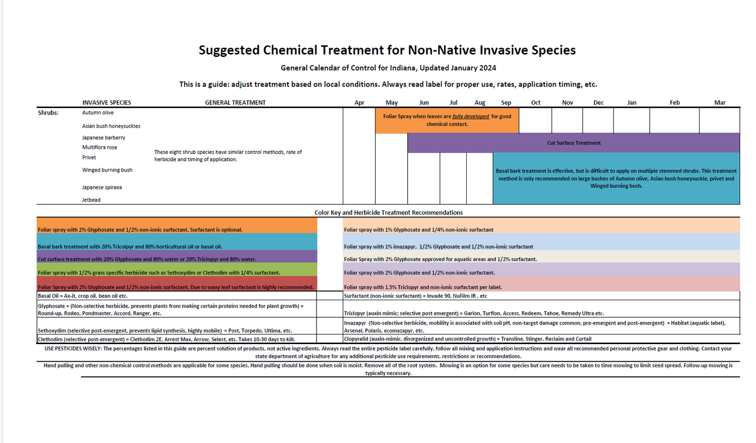 Control & Management — State of Indiana Cooperative Invasives Management