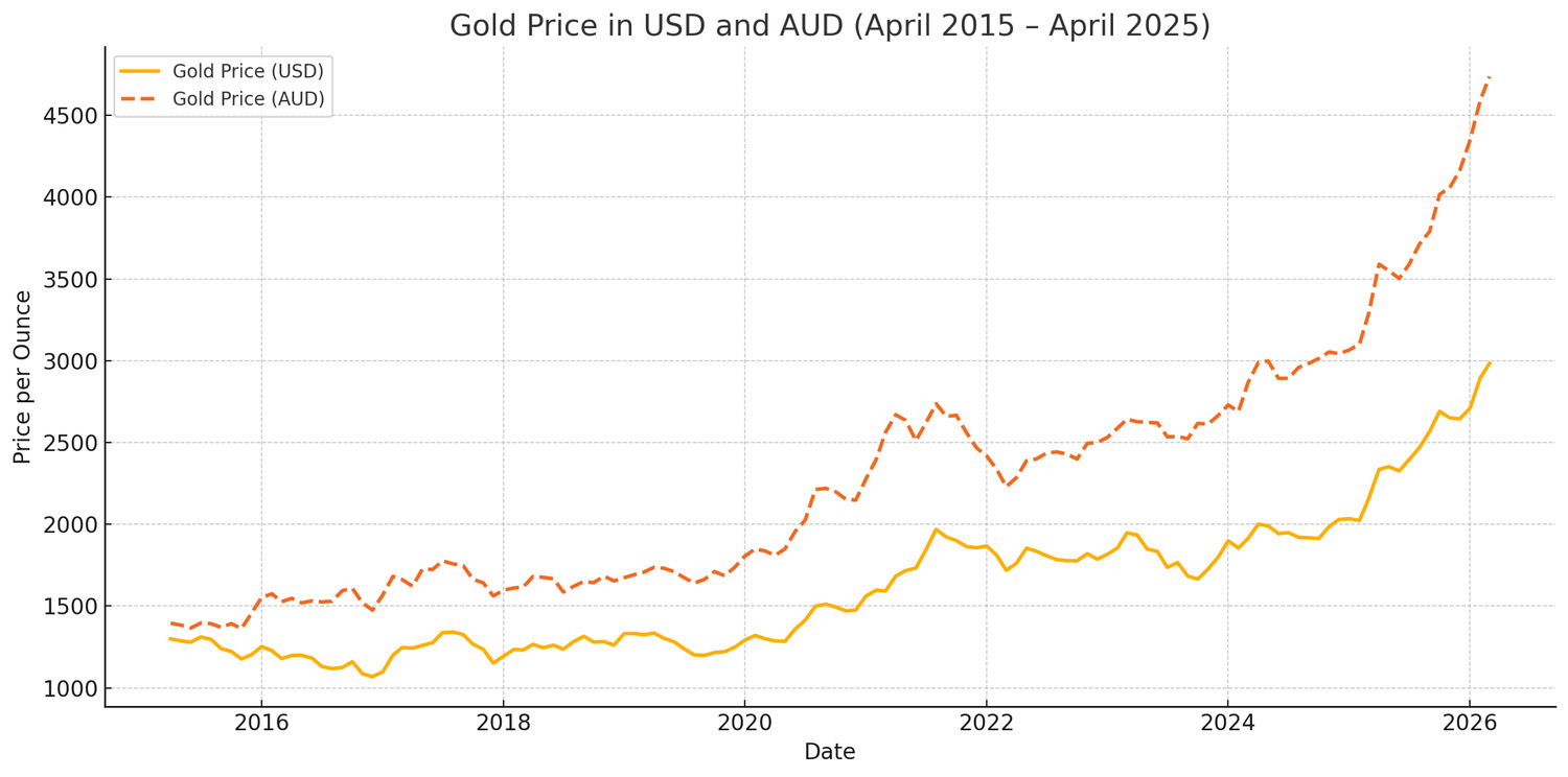 Understanding the gold price: What moves it and why it matters | Gold ...