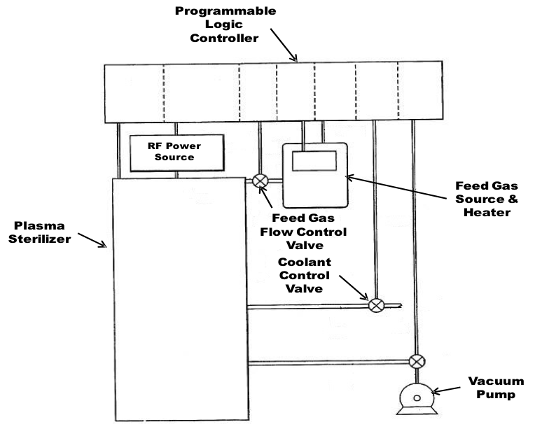 Prototype: Low Temperature, Low Pressure Plasma Medical Sterilizer ...