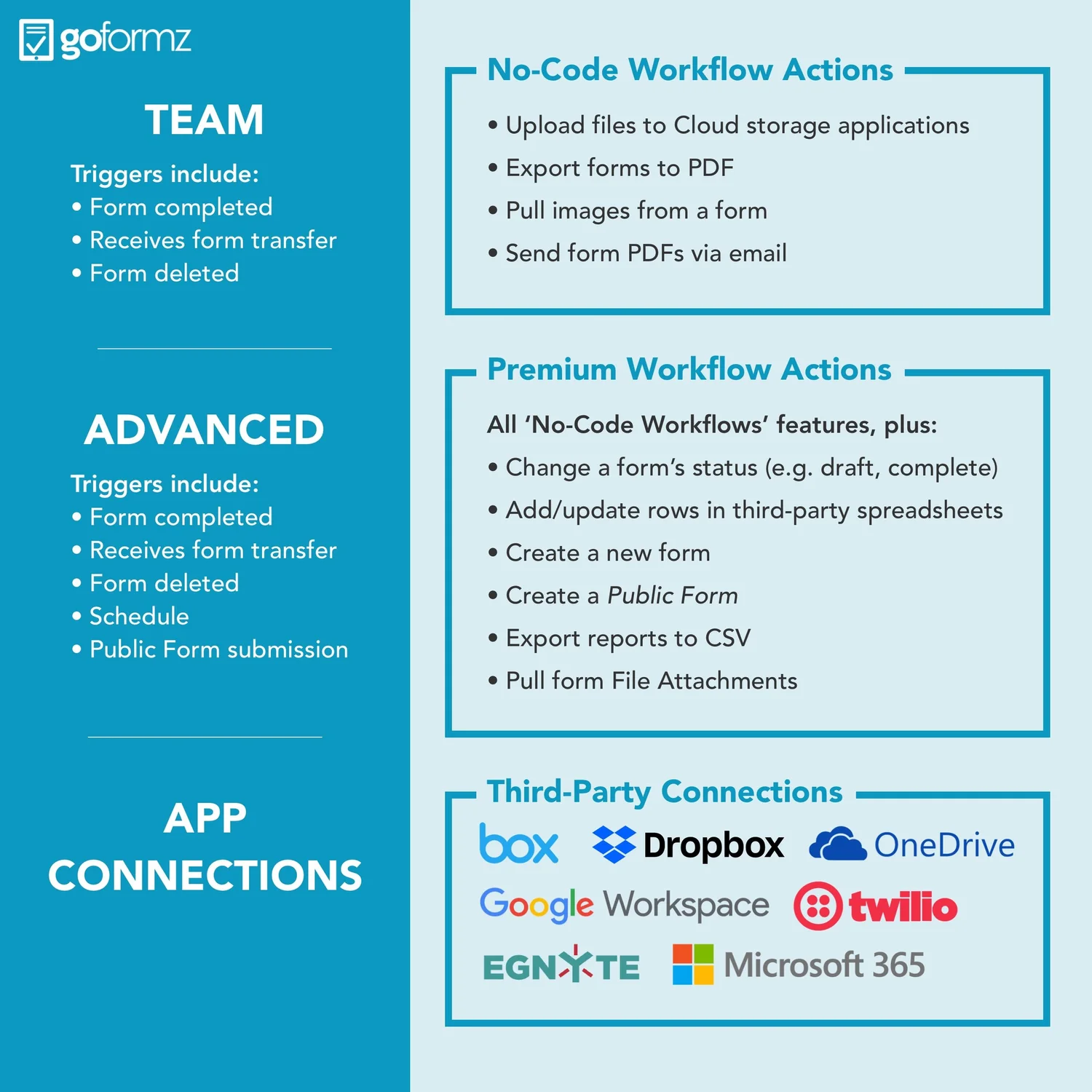 Create Customizable No Code Workflows To Automate Common Tasks Goformz