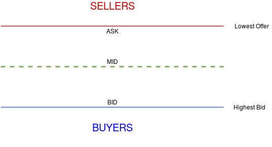 Bid, Ask, Mid and Last prices. What are they? — Moneydero