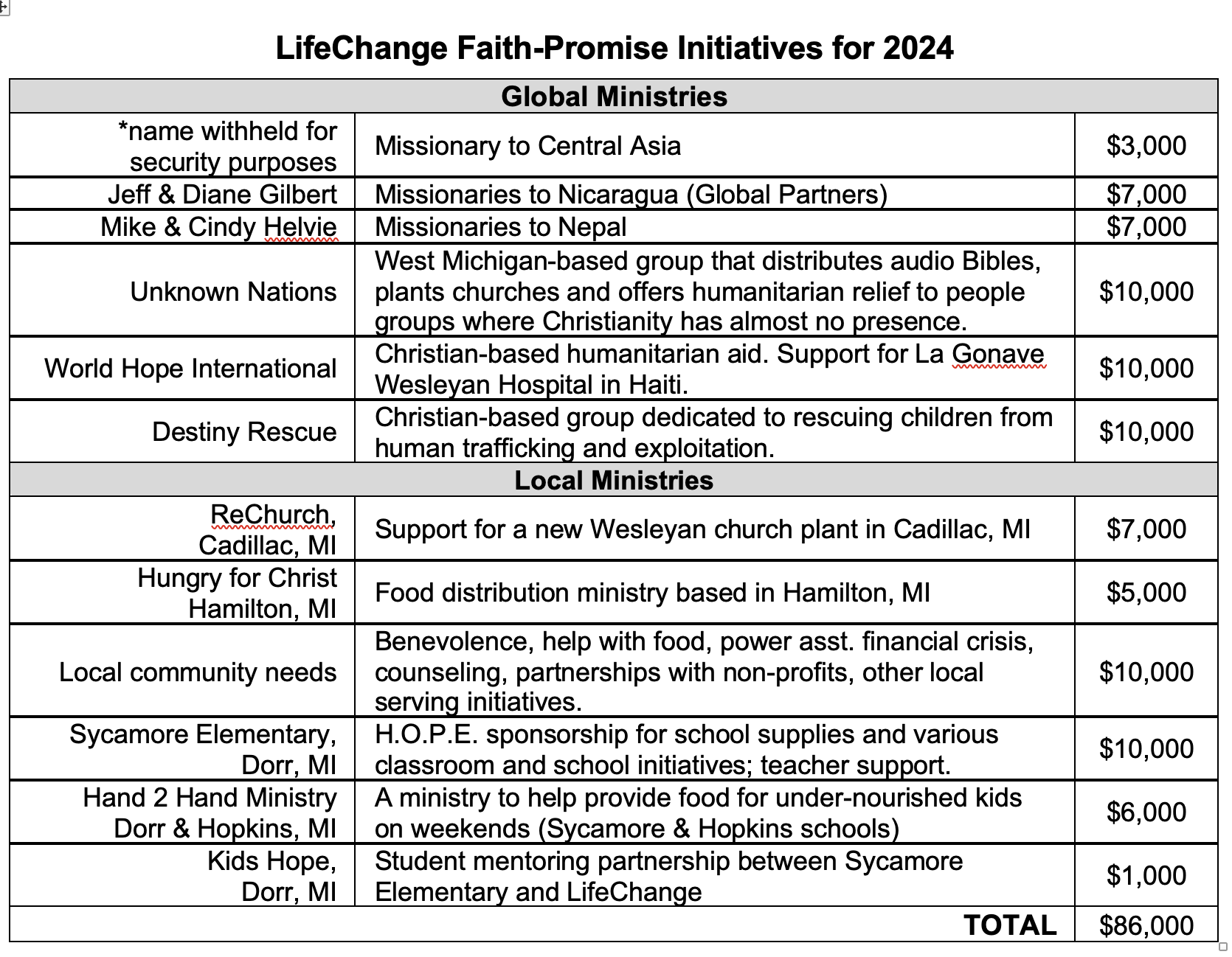 Faith Promise Commitment Form — LifeChange