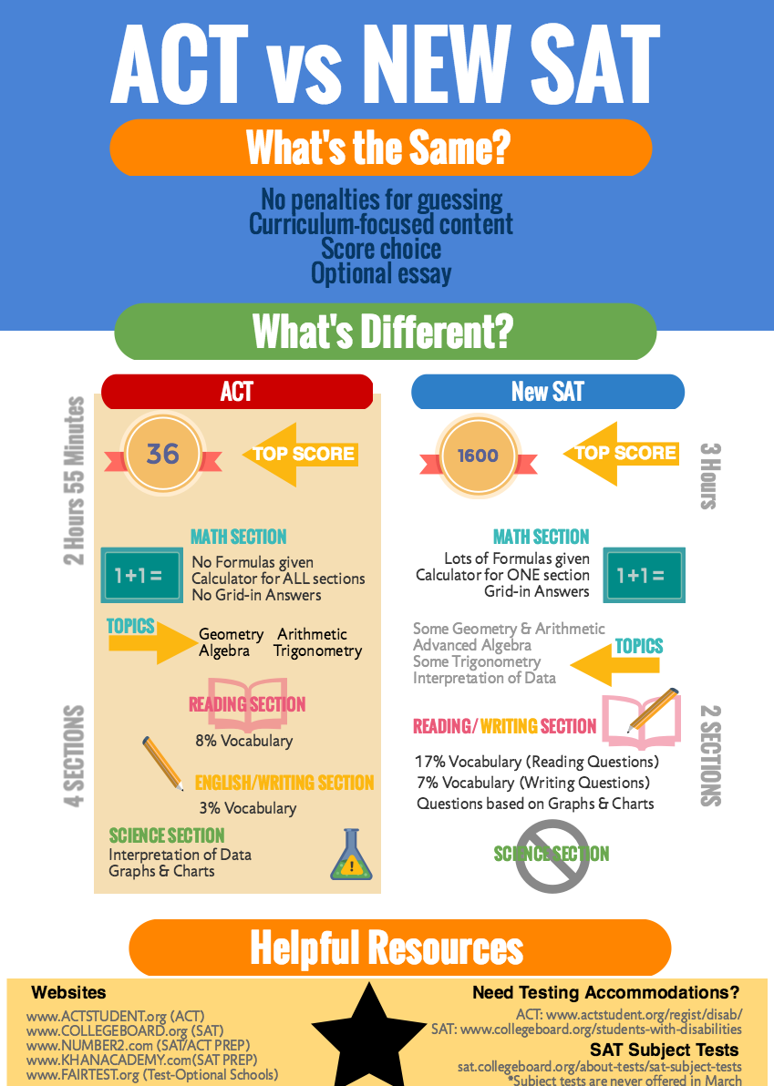 ACT Vs New SAT Collegeology LLC