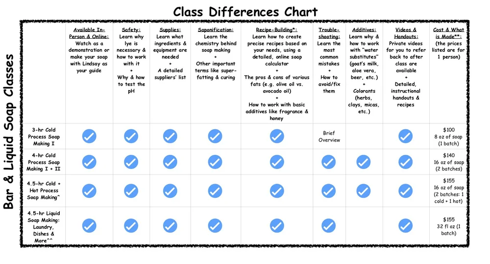 Bar & Liquid Soap Classes — Soap Making Classes & More