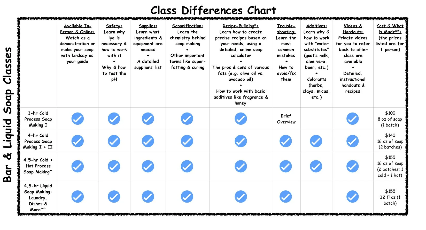 Bar & Liquid Soap Classes — Soap Making Classes & More