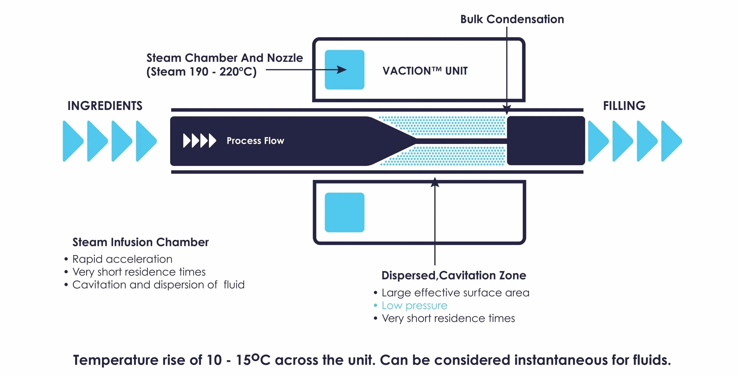 What’s the difference between Steam Infusion & direct steam injection ...
