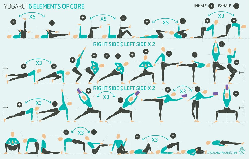 6 elements of core — YOGARU