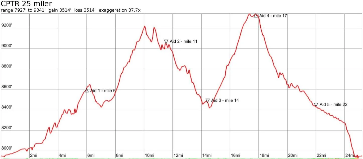 Collegiate Peaks Trail Run (CPTR) — Race Detais