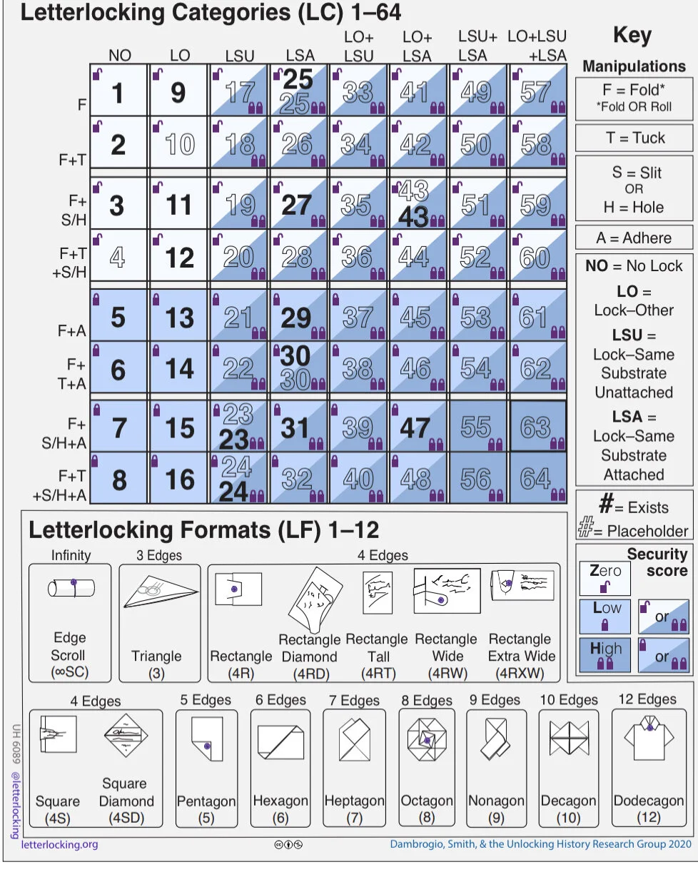 Letterlocking : Categories