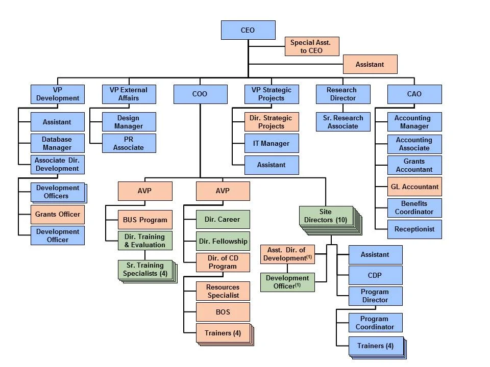 What is the Right Organizational Structure for Us? — Wellspring Consulting