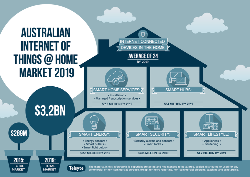 Australian IoT @ Home market to reach $3.2 billion by 2019 embedding ...