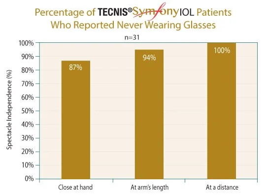 Tecnis Symfony IOL – FDA approves first intraocular lens implant with ...