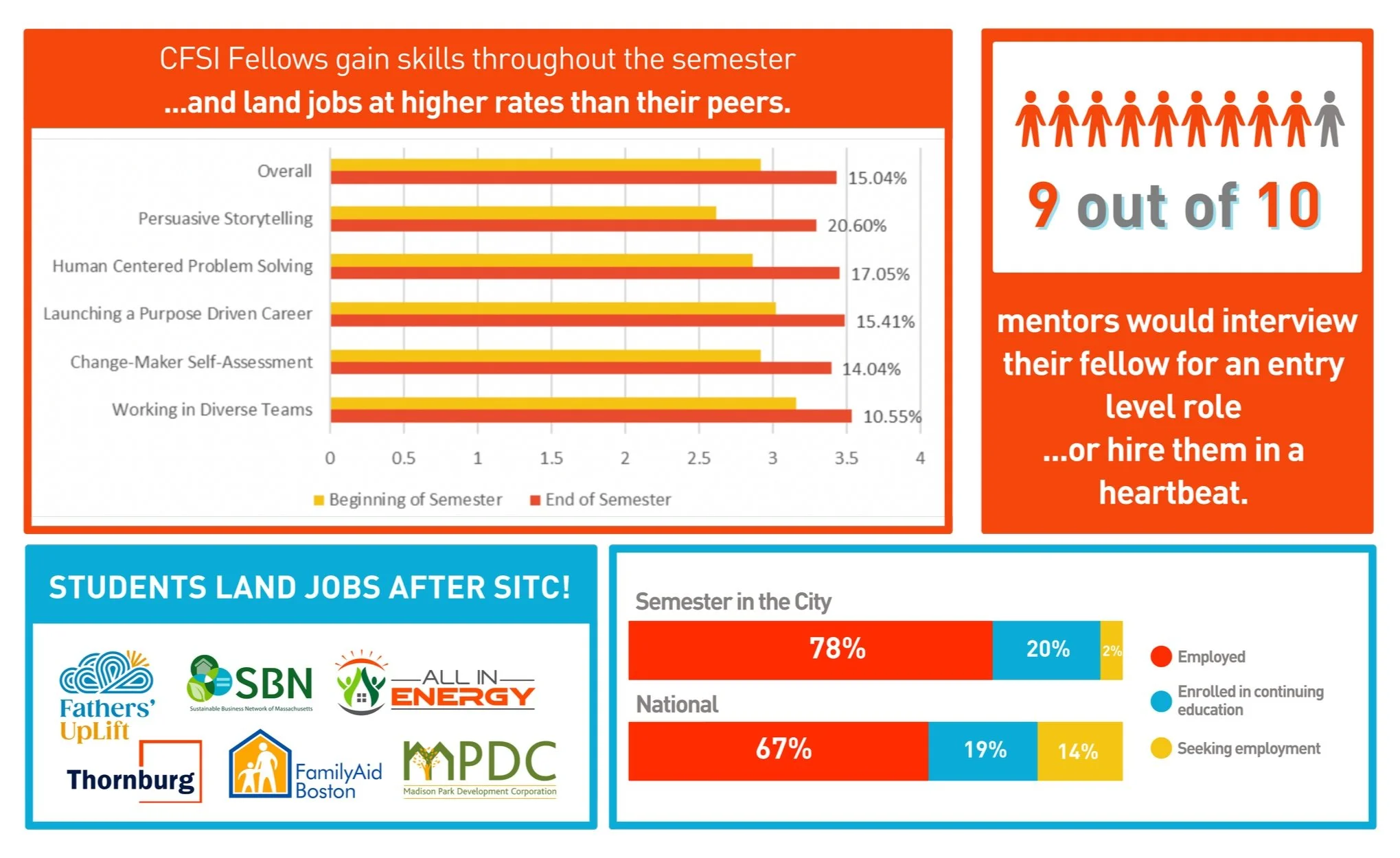 Our Impact | Empower Change Today — Explore Our Impact — College for ...