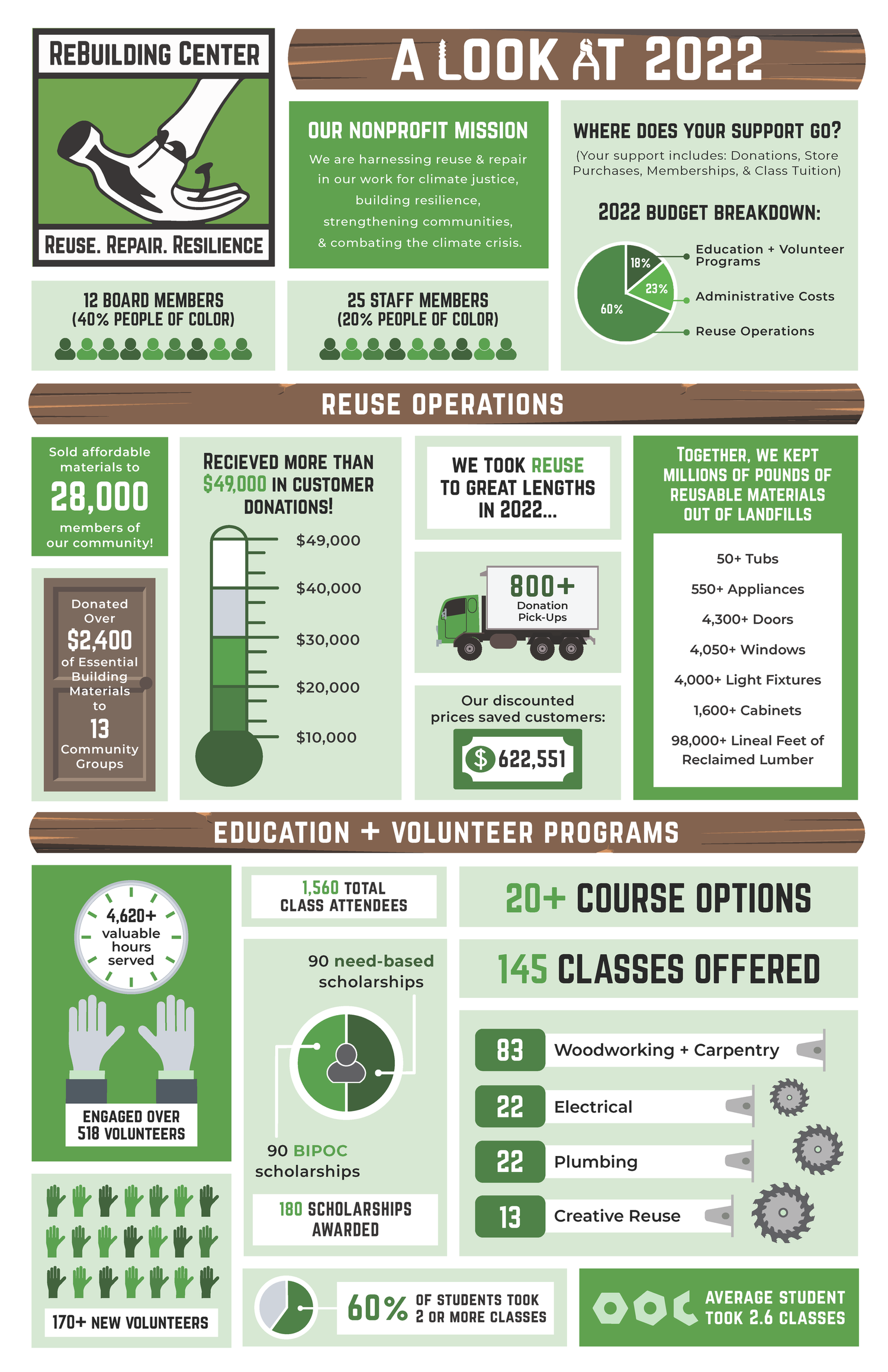 What We Do — ReBuilding Center