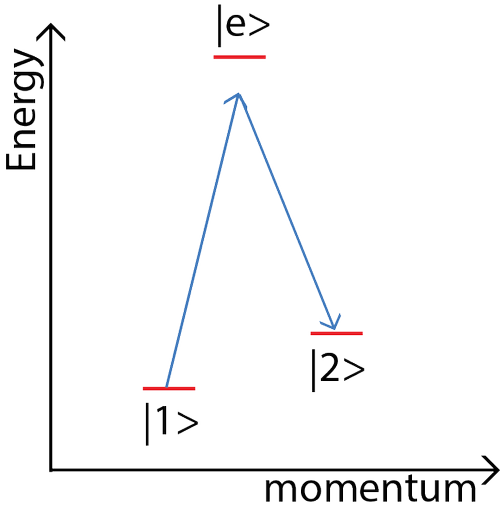 Atom interferometry Introduction — Müller Group