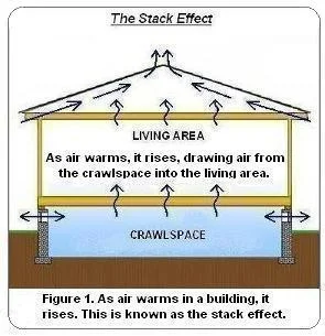Indoor Air Quality and The Stack Effect — Crawl Space Services ...