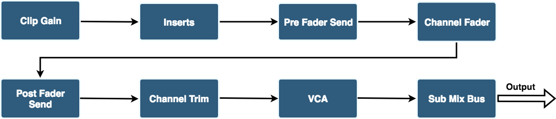 Figuring out: Gain Staging — Javier Zúmer - Sound Design