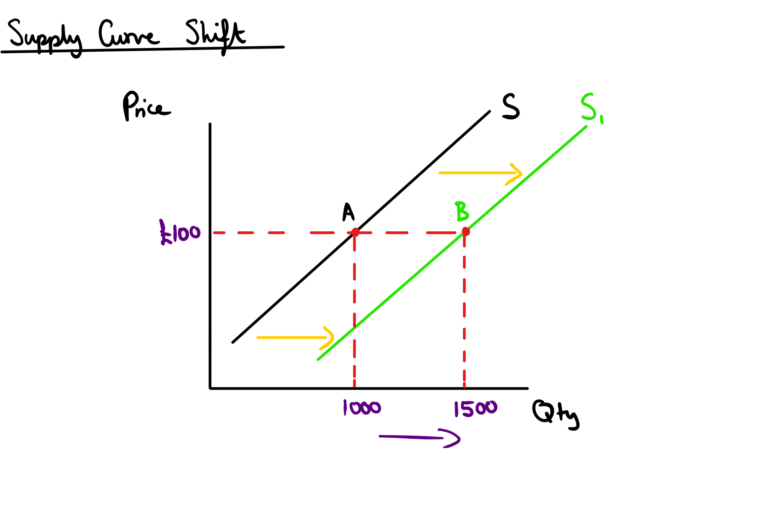 Law Of Supply Economics