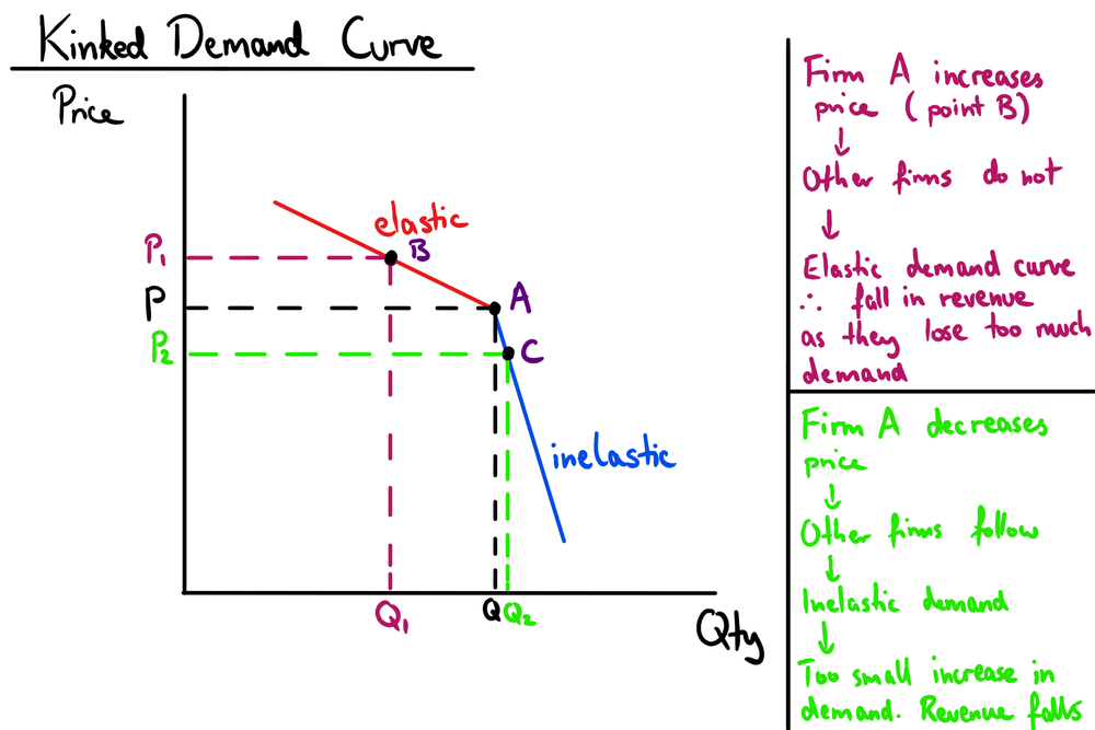 Kinked Demand Curve