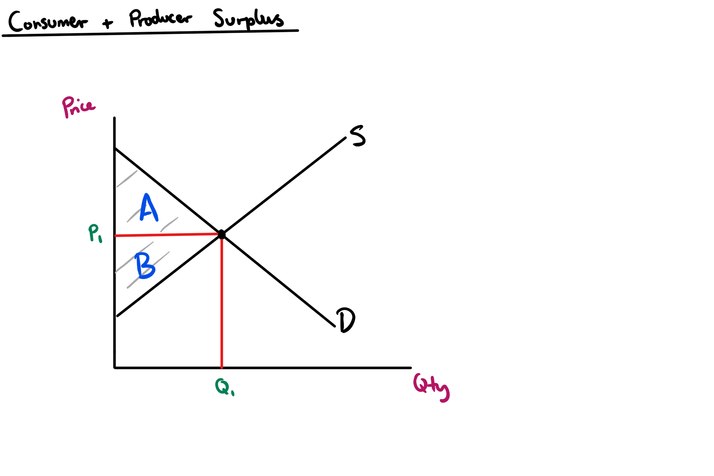 Consumer & Producer Surplus — Mr Banks Tuition | Tuition Services. Free ...