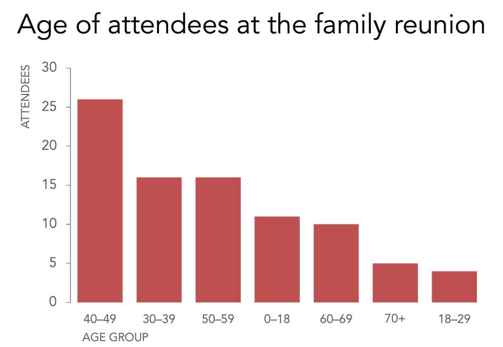 improve your graphs, charts and data visualizations — storytelling with ...