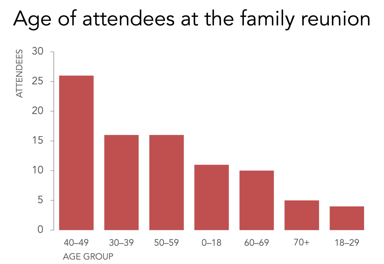improve your graphs, charts and data visualizations — storytelling with ...