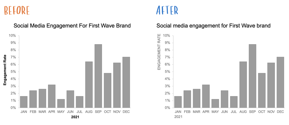 should every word in a graph title be capitalized? — storytelling with data