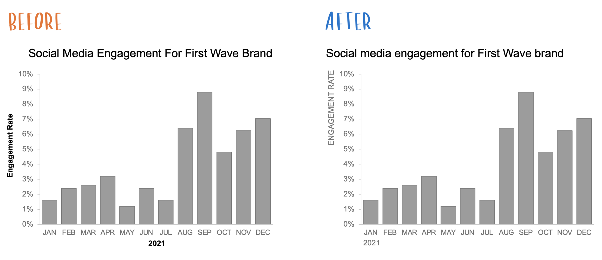 should every word in a graph title be capitalized? — storytelling with data