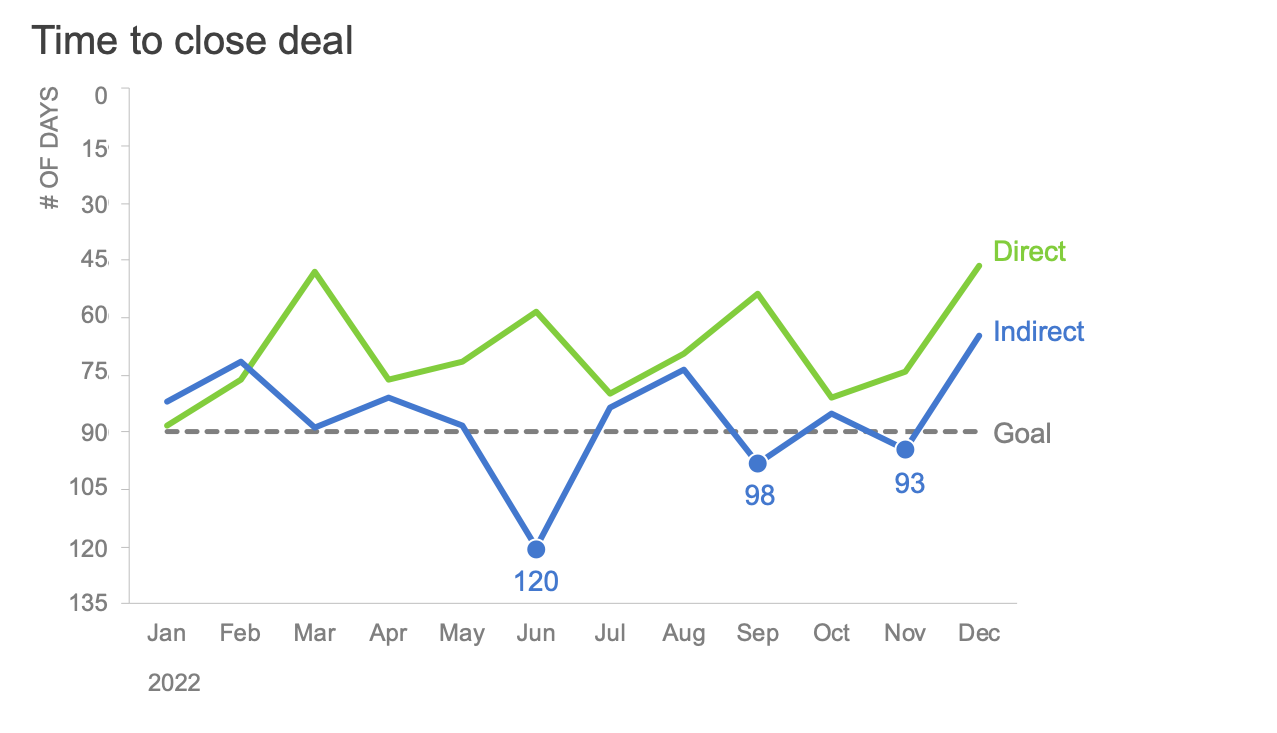 when below goal is a good thing — storytelling with data