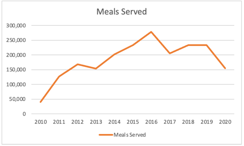 how to create a line chart in Excel — storytelling with data