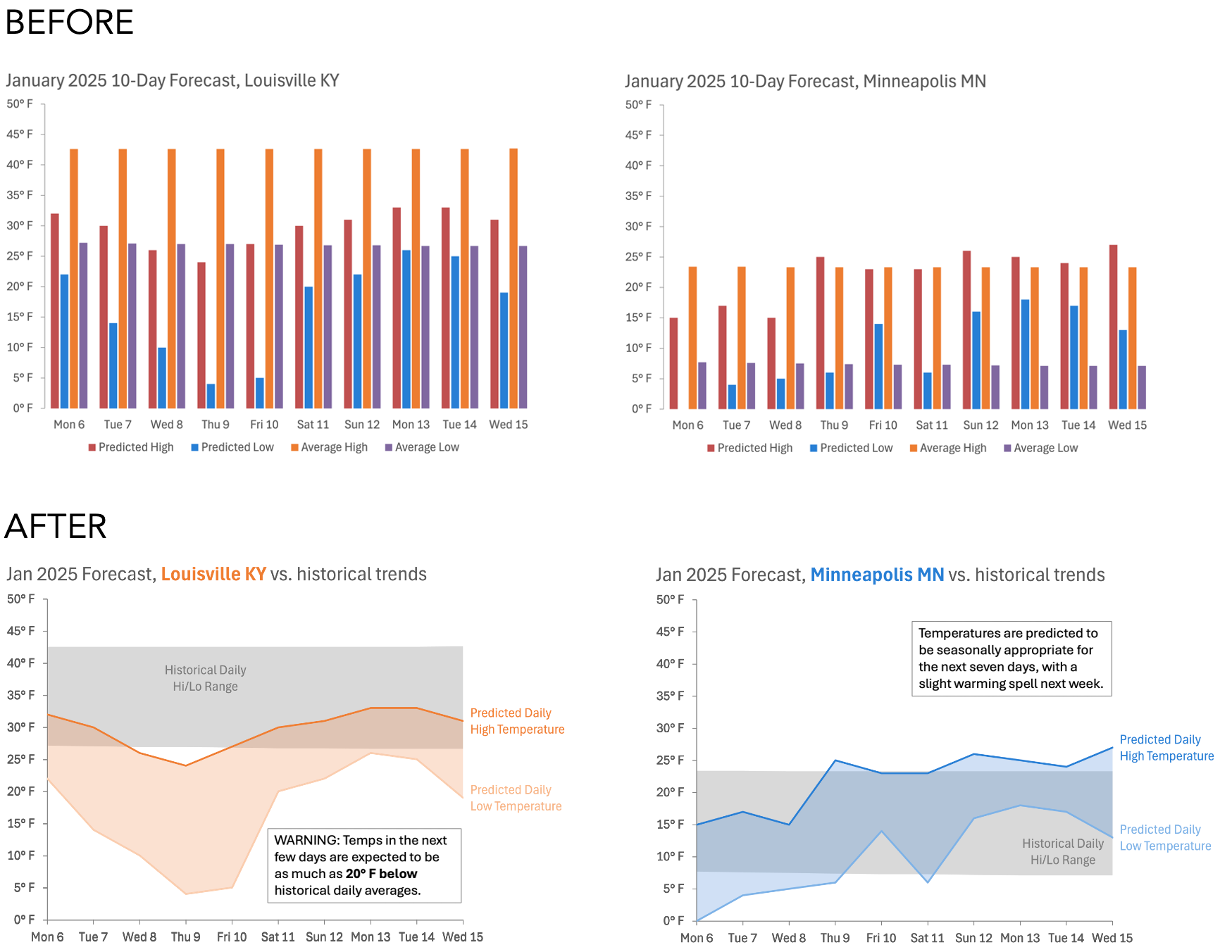 Mastering Data Visualization: Lessons from the Polar Vortex on Context ...